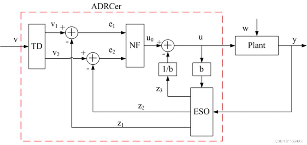 【机器人控制】——自适应抗扰控制（ADRC）_adrc控制-CSDN博客