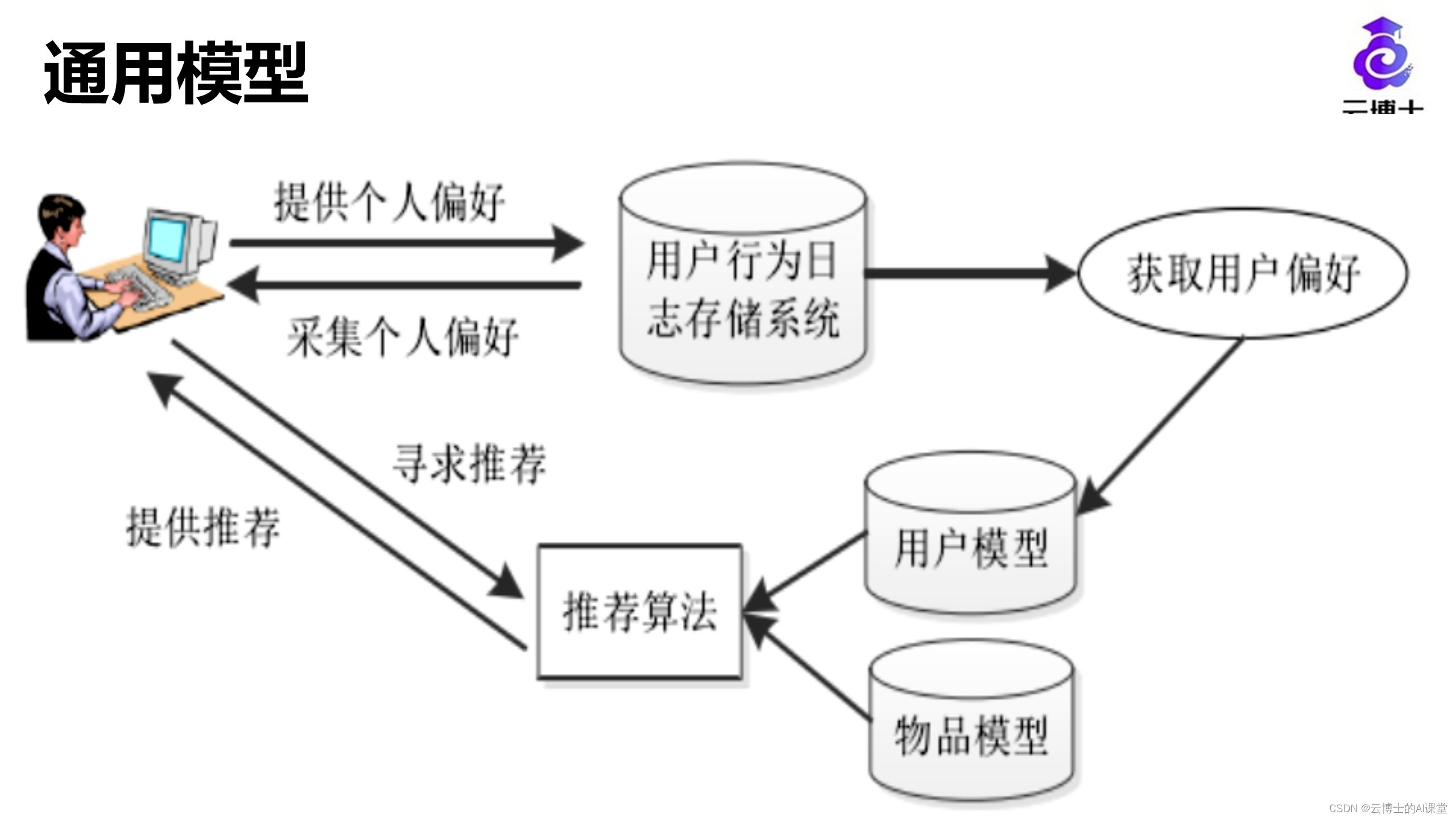 推荐系统简介-CSDN博客