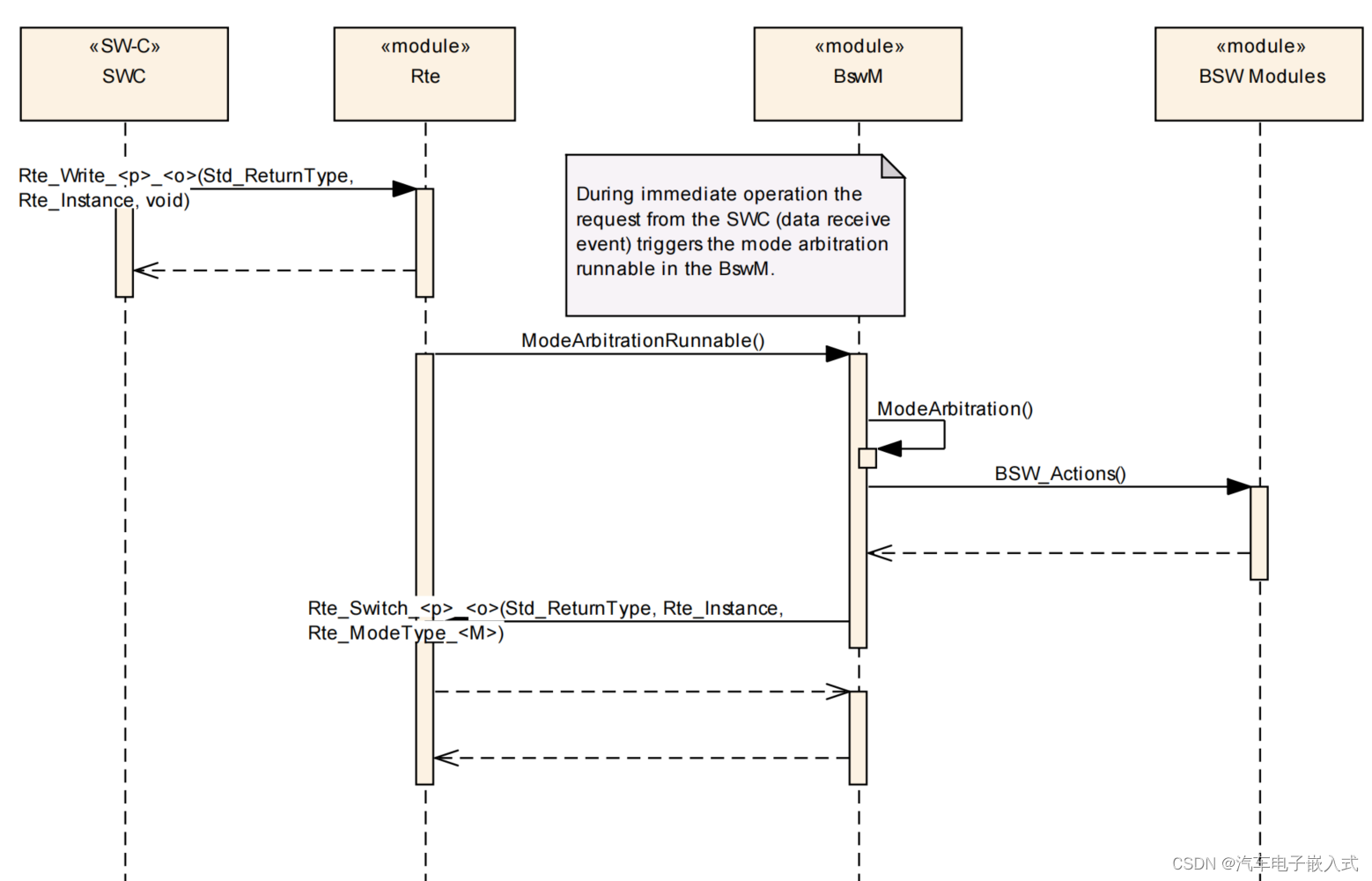 【Mode Management】BswM模块概念详细介绍-CSDN博客