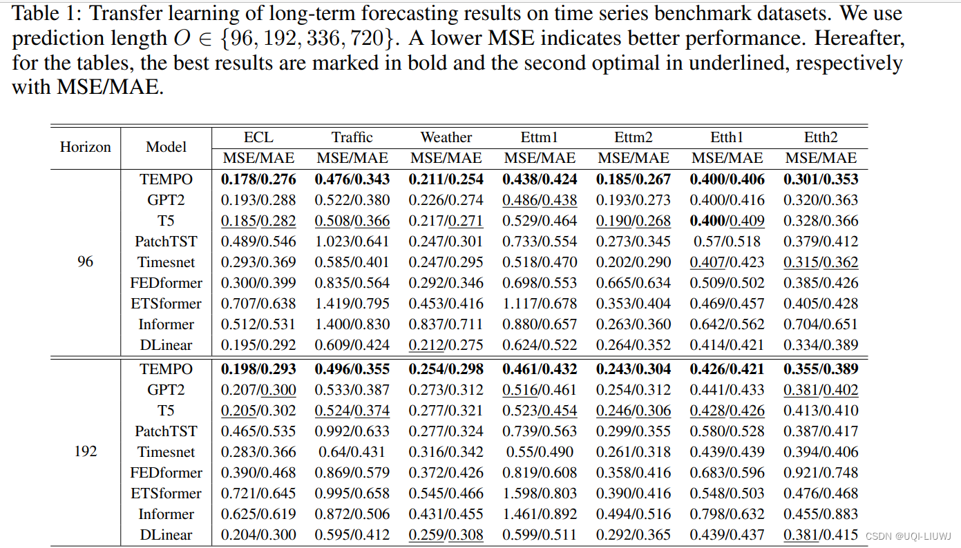 论文笔记：TEMPO: Prompt-based Generative Pre-trained Transformer for Time Series Forecasting-CSDN博客