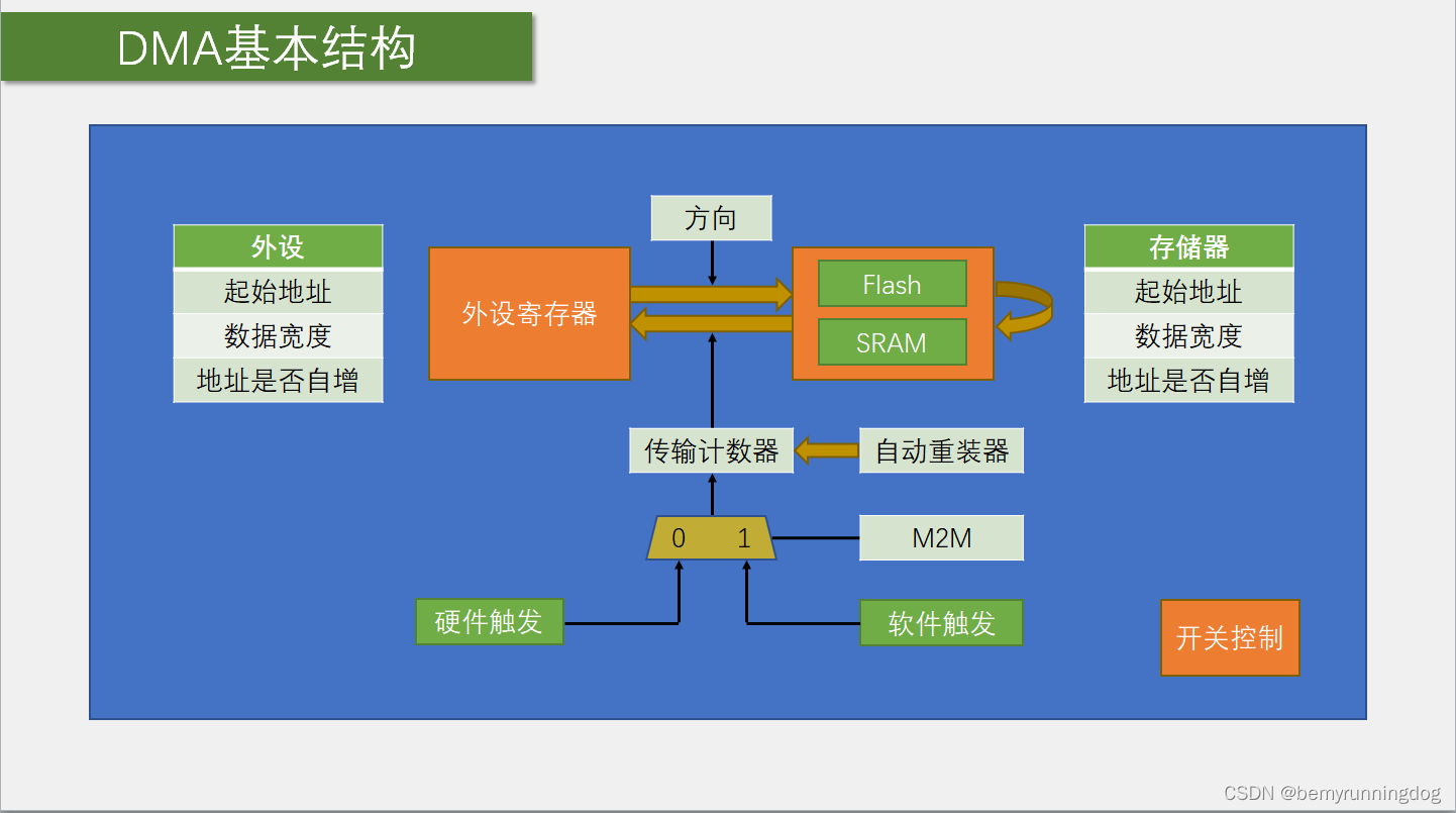 8.DMA(Direct Memory Access)_dma(direct+memory+access-CSDN博客