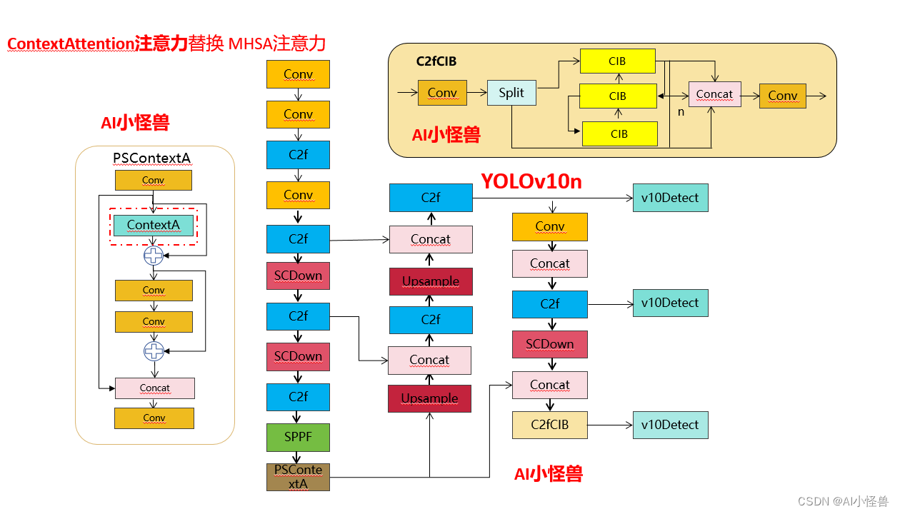 Yolov10涨点改进：注意力魔改 用于微小目标检测的上下文增强和特征细化网络contextaggregation，助力小目标检测，暴力涨