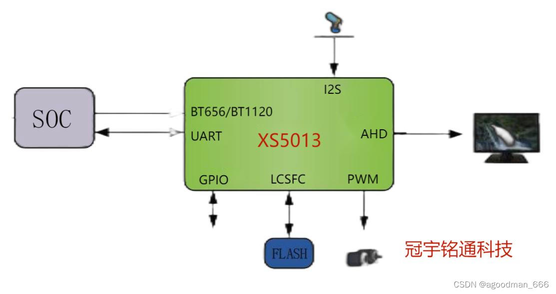 DVP(BT656/BT1120)转AHD方案车载应用介绍_tp2912-CSDN博客