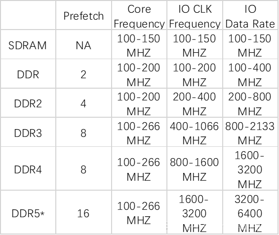 基于FPGA的DDR学习——1.基础知识_fpga ddr-CSDN博客