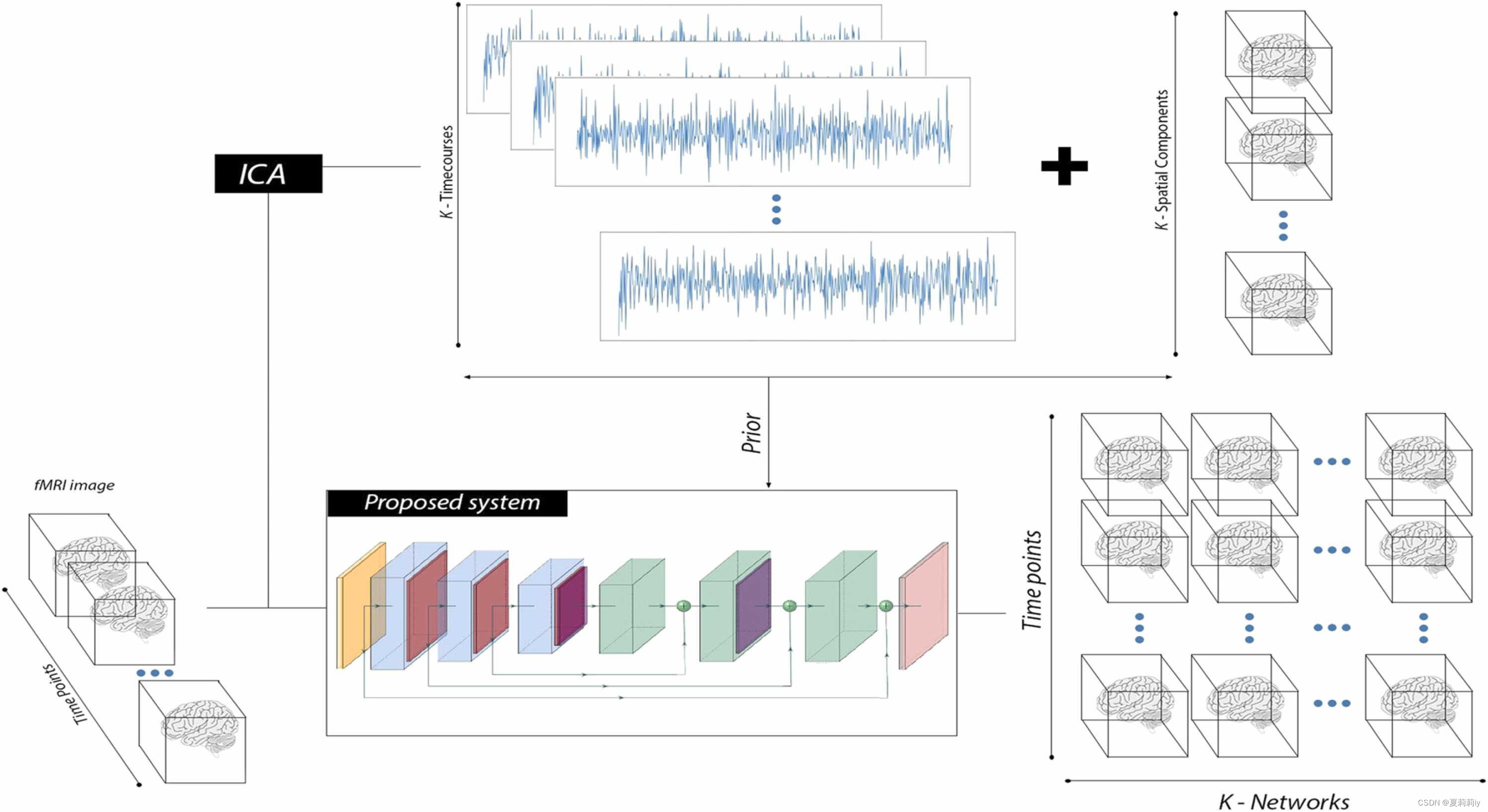 [论文精读]A novel 5D brain parcellation approach based on spatio-temporal ...
