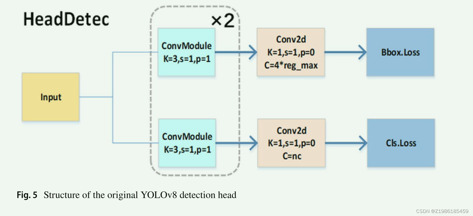 The improved YOLOv8 algorithm based on EMSPConvand SPE‑head modules：基于EMSPConv和SPE-head模块的改进 ...