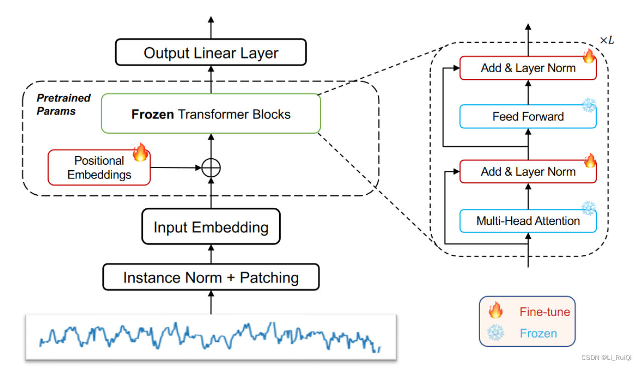 One Fits All: Power General Time Series Analysis by Pretrained LM_monash time series forecasting ...