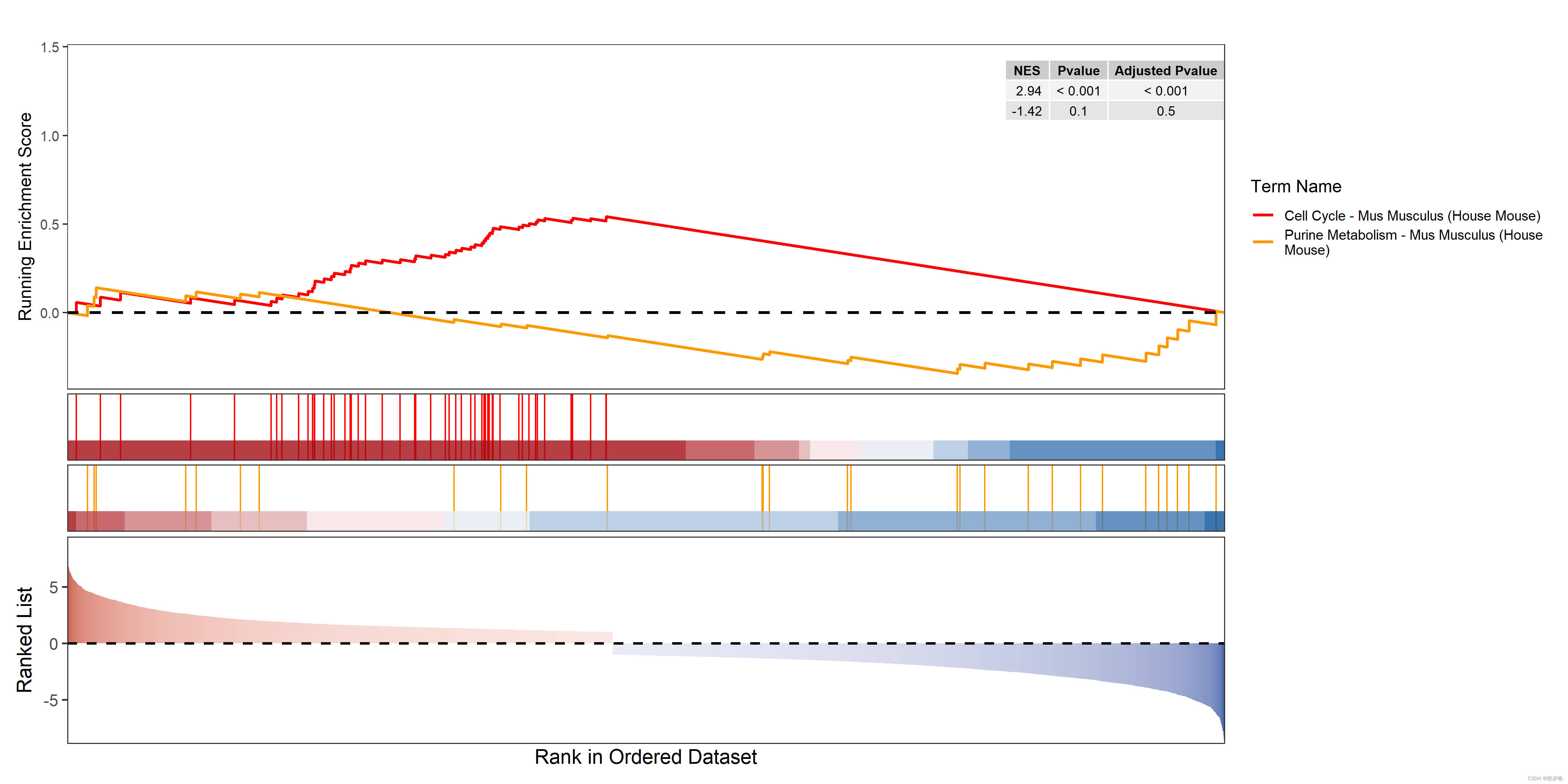 如何进行GSEA分析？_gsea富集分析-CSDN博客