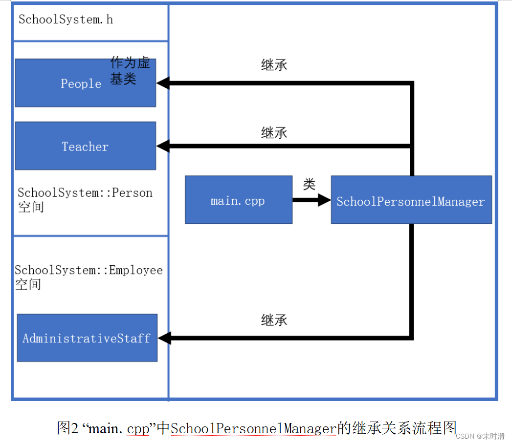 《学校人员管理系统》-cpp-CSDN博客