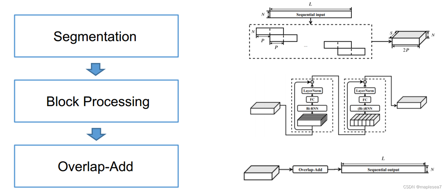 语音分离论文：Dual-Path RNN_dprnn-CSDN博客