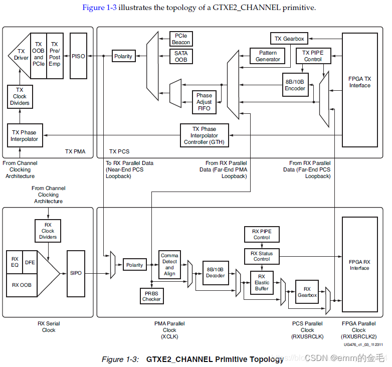 Ultrascale 系列-GT_xilinx gt资源-CSDN博客