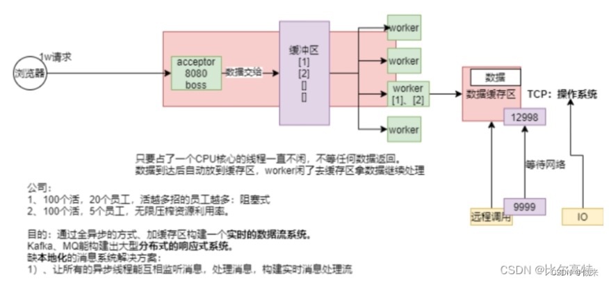 Java响应式编程java 响应式编程 Csdn博客 2818