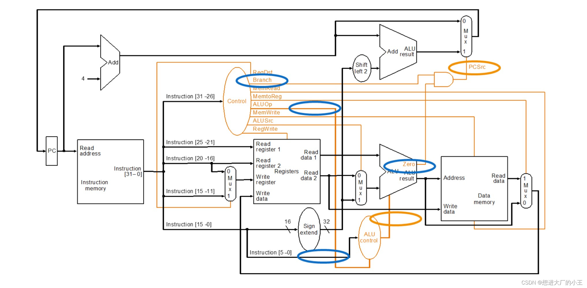 结合MIPS指令构造 CPU 与ALU_mips alu-CSDN博客