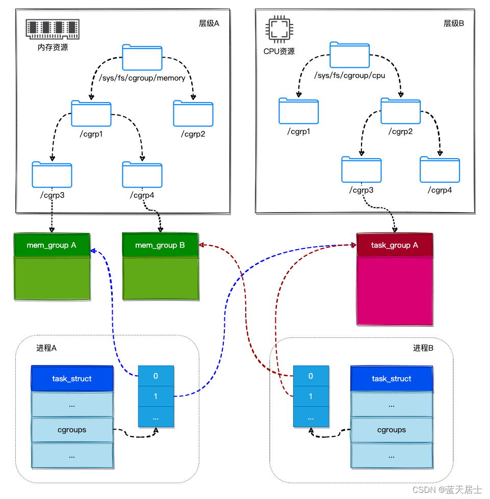 图解｜cgroup 设计分析（Docker底层技术）_cgroup 架构图-CSDN博客