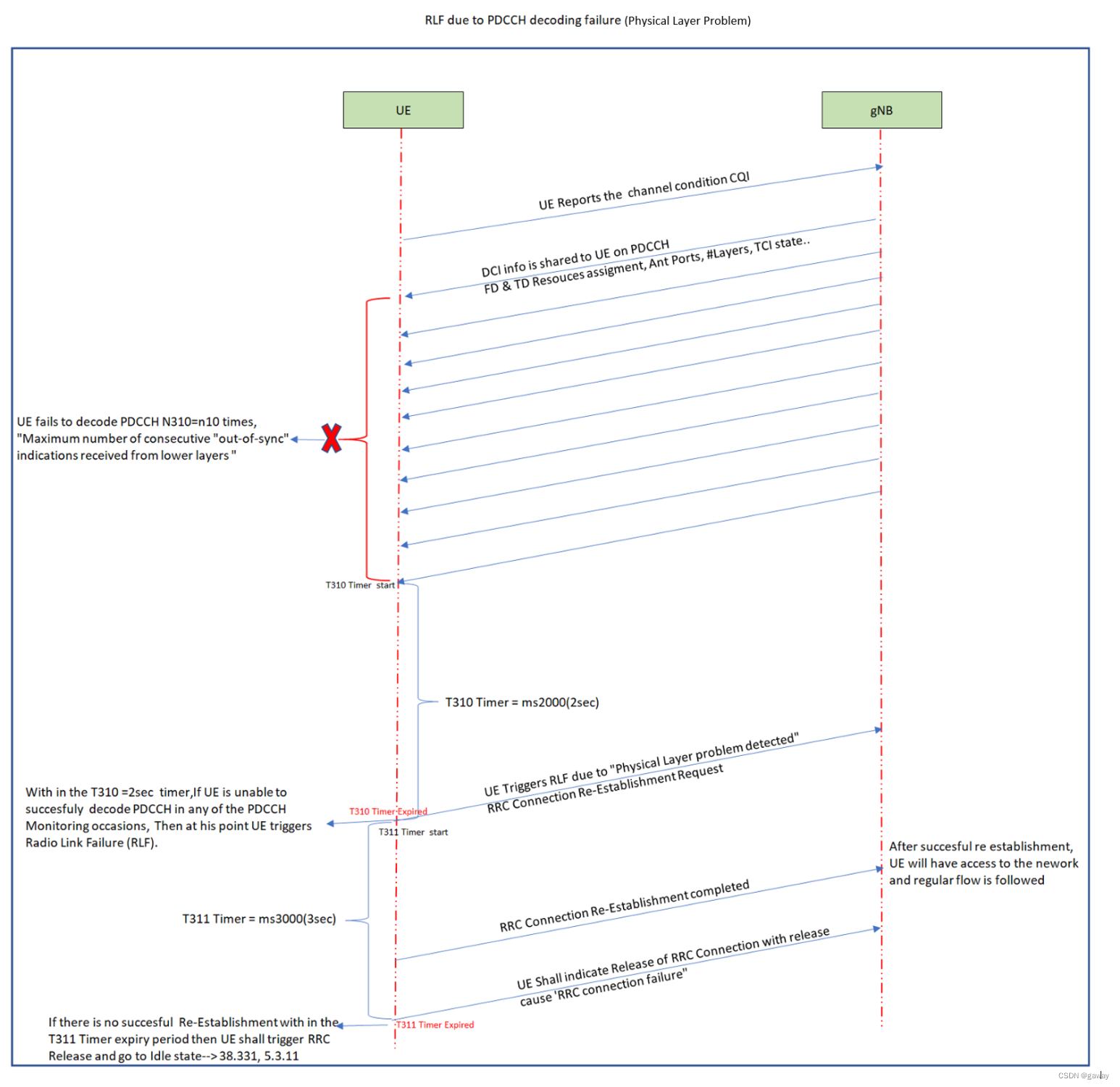 5G NR PDCCH CCE Aggregation & Search Space configurations_5g nr failed to allocate pdcch (there ...