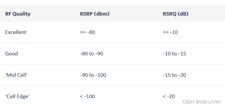 通信笔记：RSRP、RSRQ、RSNNR-CSDN博客