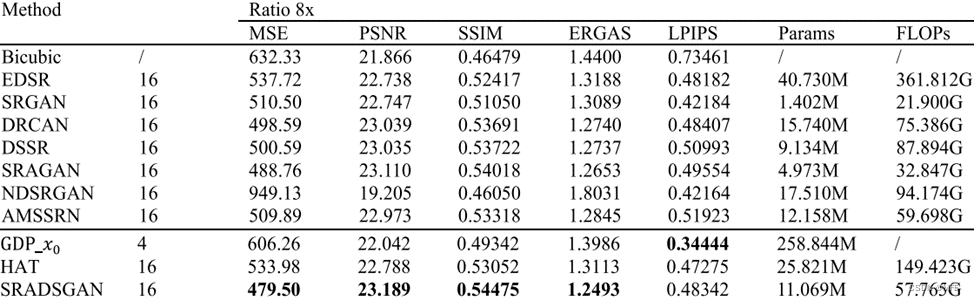 单幅遥感图像超分辨率SRADSGAN模型官方介绍-CSDN博客