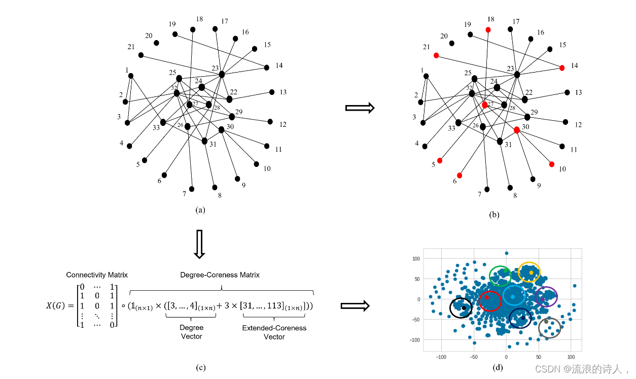 A machine learning-based approach for vital node identification in complex networks_vital nodes ...