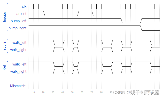 【IC设计】ICer‘s 乾坤大挪移——FSM状态机_always是什么逻辑-CSDN博客