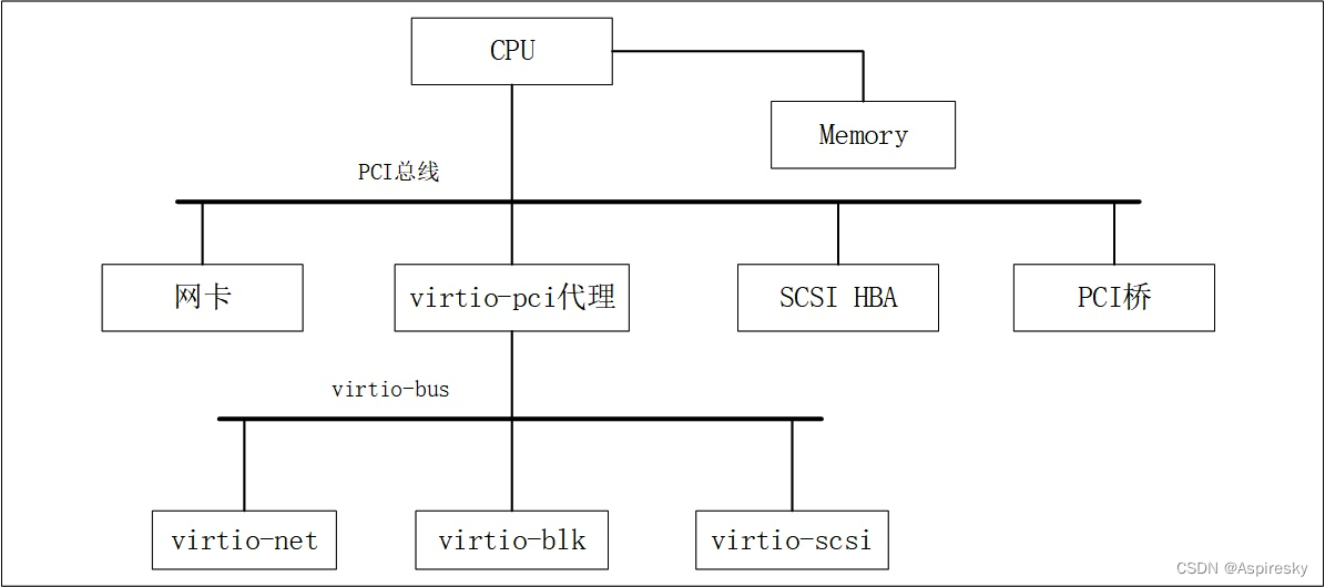 浅析virtio技术（2）virtio设备管理-CSDN博客