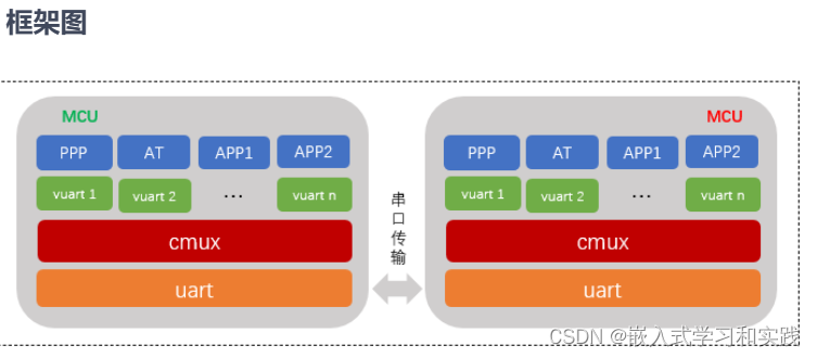 ARM Linux 开启 CMUX 功能以及测试代码_linux cmux-CSDN博客