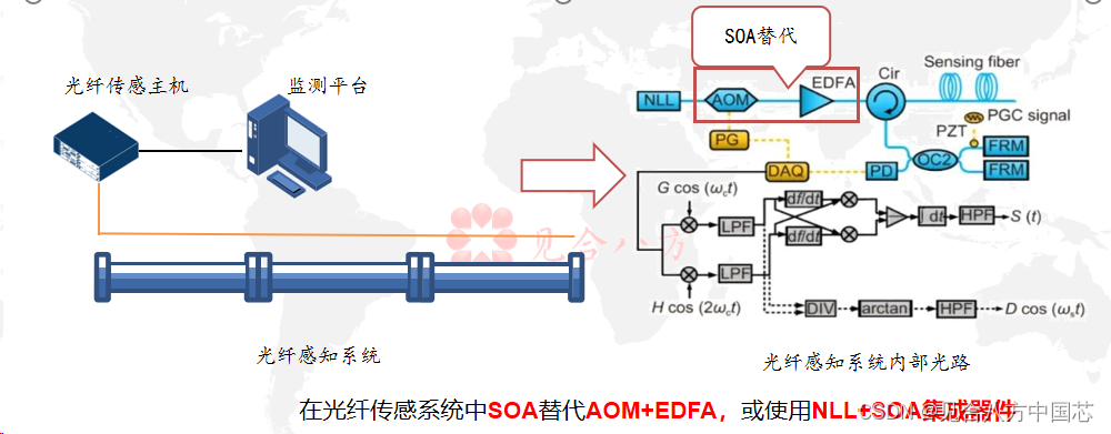 SOA半导体光放大器的概念及应用领域_soa半导体光放大器行业分析-CSDN博客