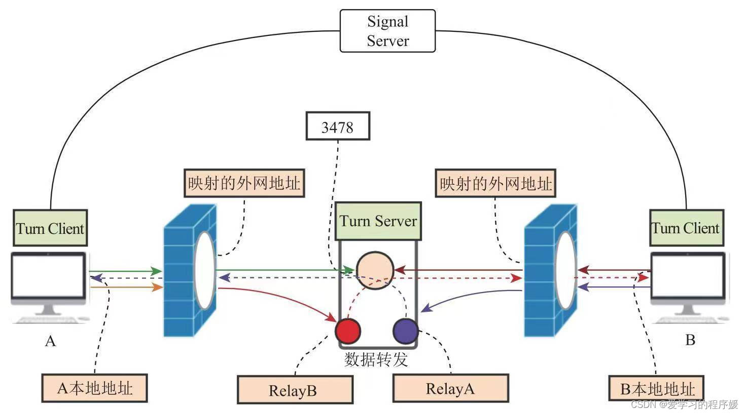 WebRTC技术文档 -- 5.ICE（笔记）_webrtc ice详解-CSDN博客
