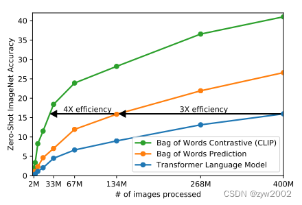 CLIP论文讲解和代码实操_clip代码-CSDN博客