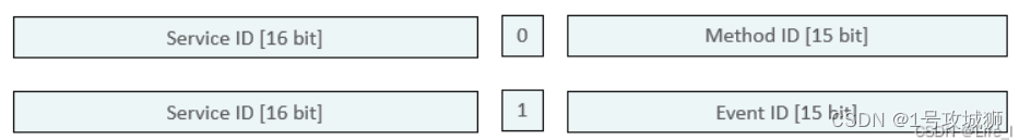 AUTOSAT-SOME/IP篇_autosar someip-CSDN博客
