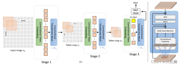 GIT A Generative Image-to-text Transformer for Vision and Language 论文笔记_generativeimage2text如何使用 ...
