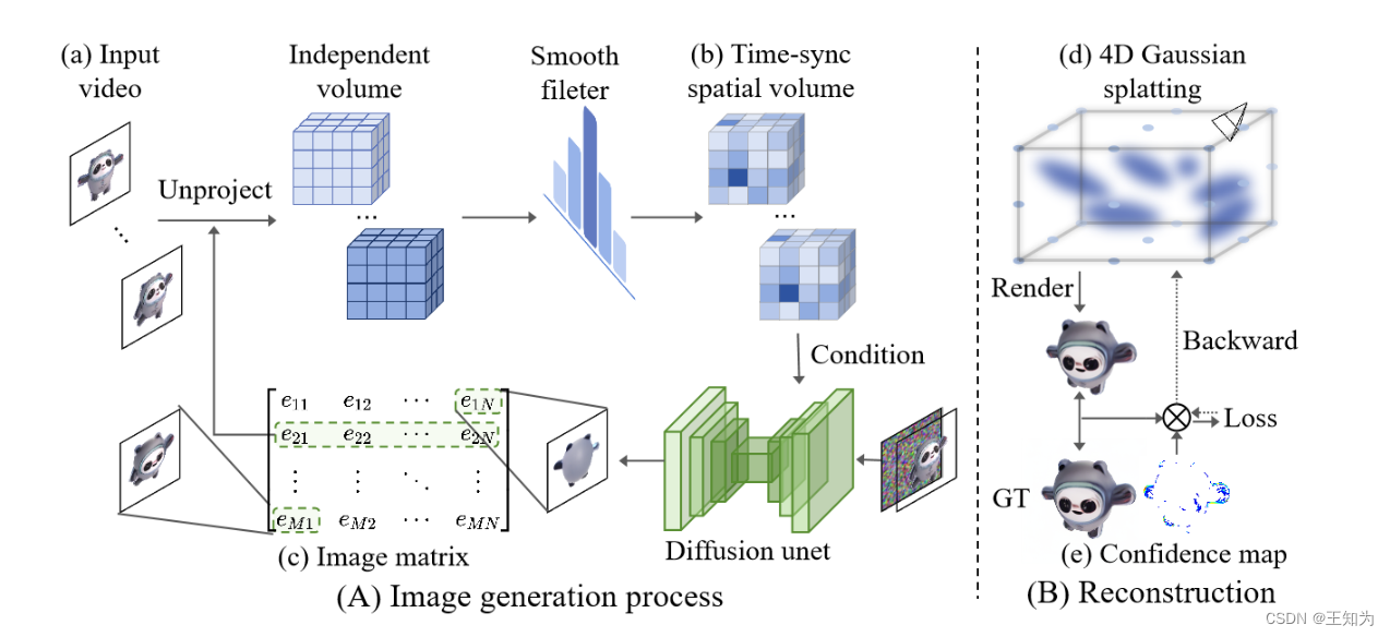 【arxiv】Fast Dynamic 3D Object Generation from a Single-view Video.-CSDN博客