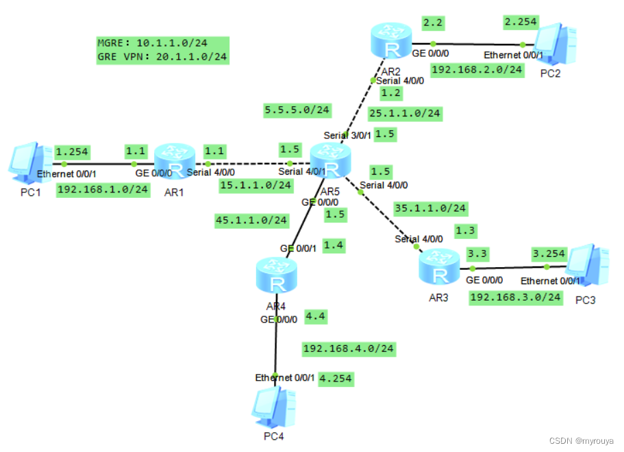 1、R5为ISP，只能进行IP地址配置，其所有地址均配为公有Ip地址；2、 R1和R5间使用PPP的PAP认证，R5为主认证方；R2与R5之间使用PPP的CHAP认证，R5为主认证方 ...