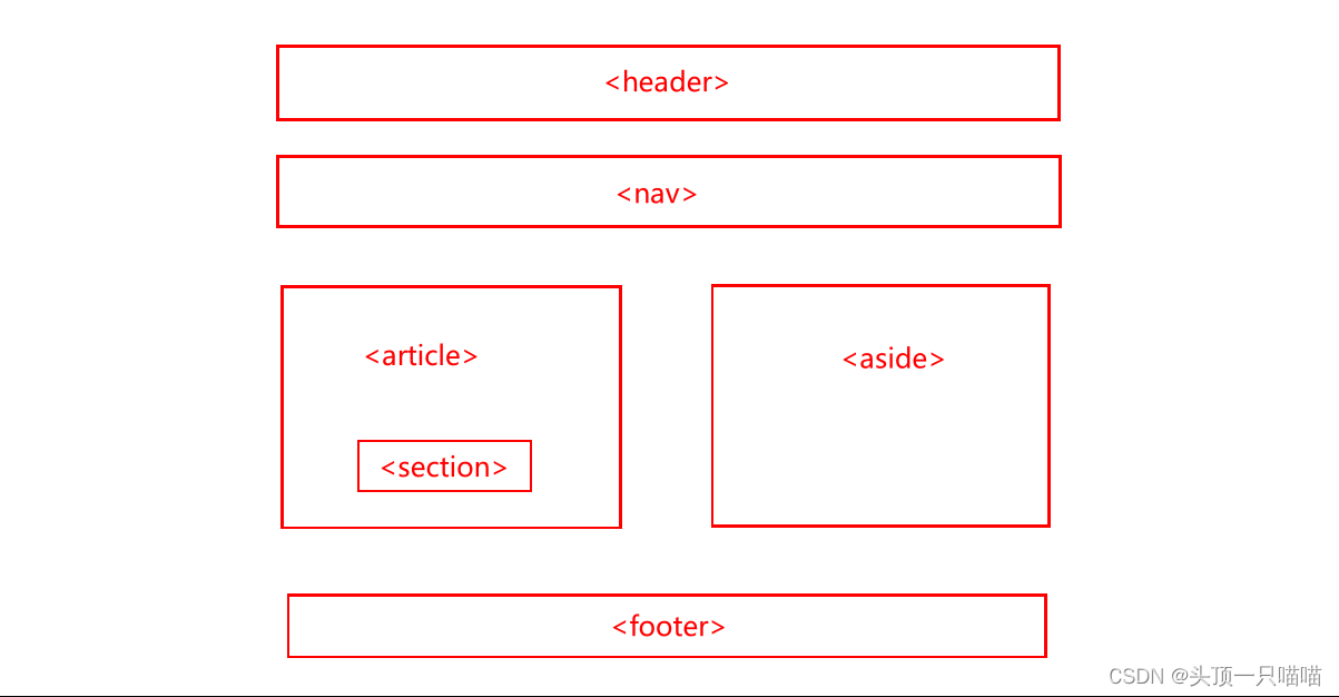 Css基础知识：html5的新的特性（1）（存在兼容性问题），html5新增的语义化标签，html5新增的多媒体标签 Csdn博客