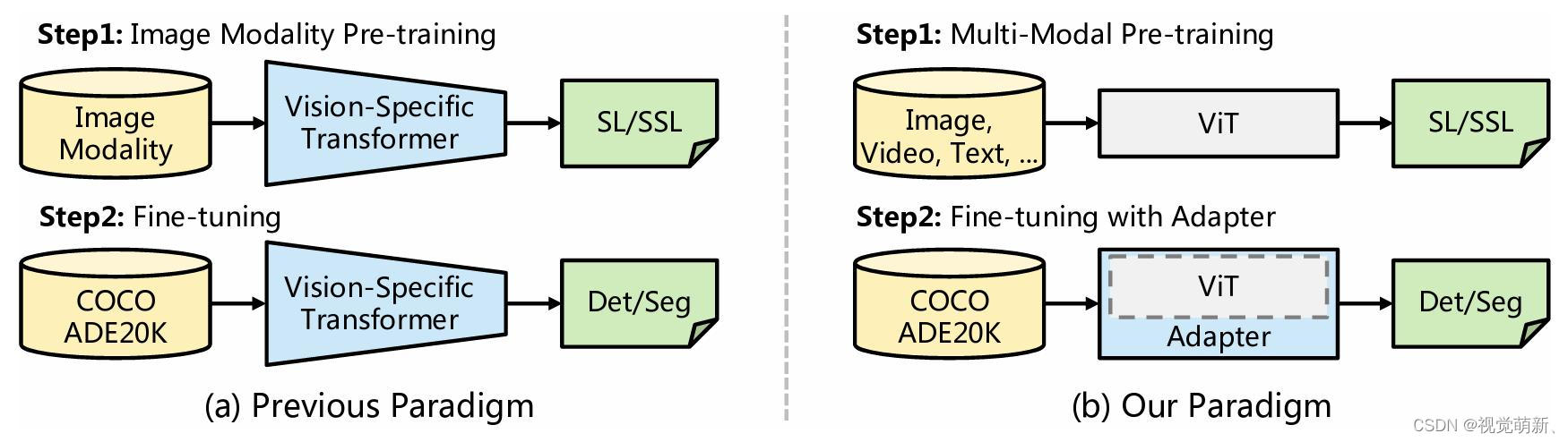 论文笔记：ViT Adapter——Transformer与CNN特征融合，屠榜语义分割！_vision transformer adapter for dense predictions ...