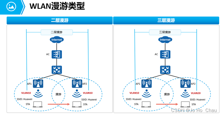 华为eNSP----WLAN无线漫游（AC+AP组网）_ensp ap+ac-CSDN博客