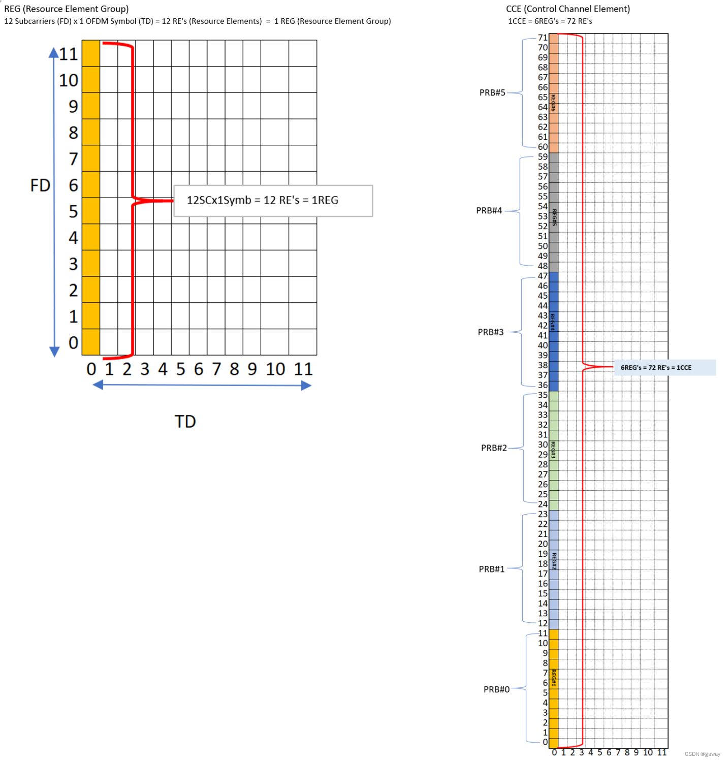 5G NR PDCCH CCE Aggregation & Search Space configurations_5g nr failed ...