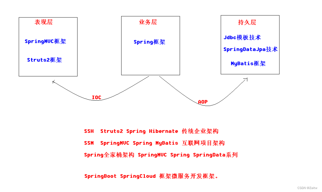 SSM框架概述-CSDN博客