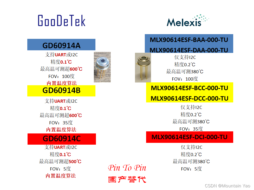 深圳市谷德科技GD60914完美替代MLX90614系列-CSDN博客