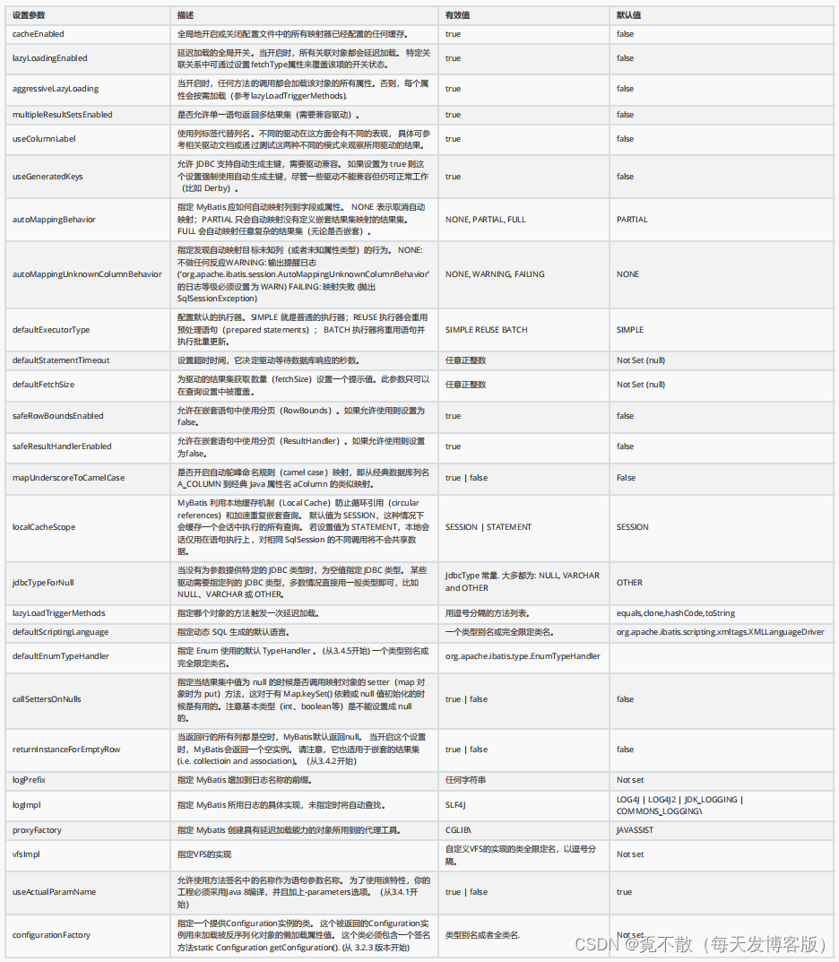 Java经典框架之MyBatis_java mybatis-CSDN博客