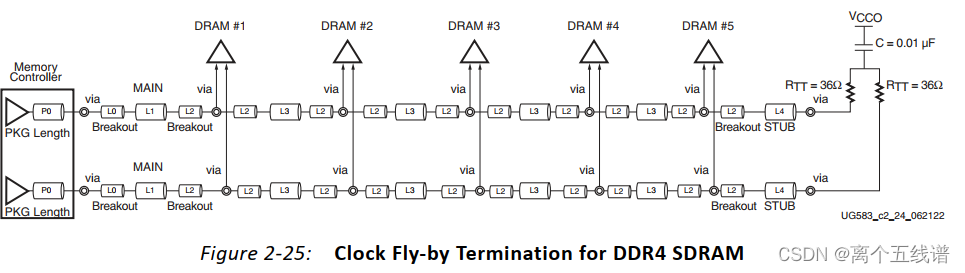 Ultrascale系列DDR4接口设计规则_ddr4布局布线注意事项-CSDN博客
