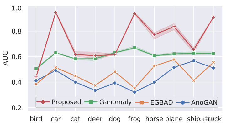 GANomaly: Semi-supervised Anomaly Detection via Adversarial Training ...