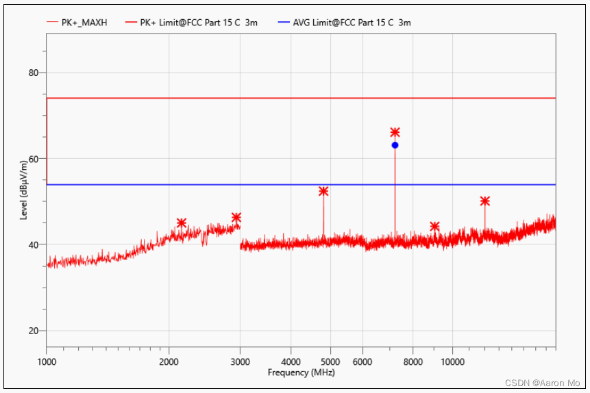 产品FCC认证:FCC part 15C项目测试示例分享-CSDN博客