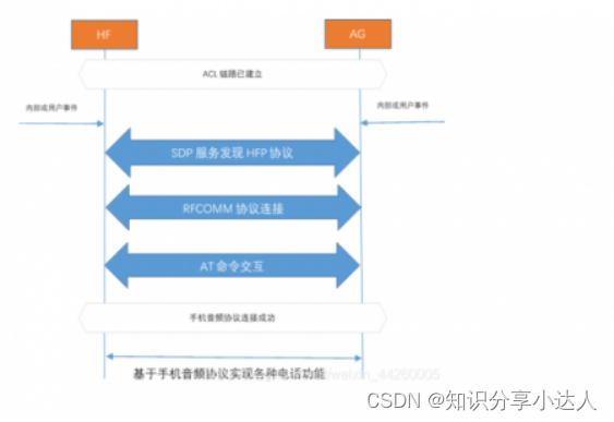 android蓝牙hfp协议分析(一)--hfp协议交互流程_hfp连接流程-CSDN博客