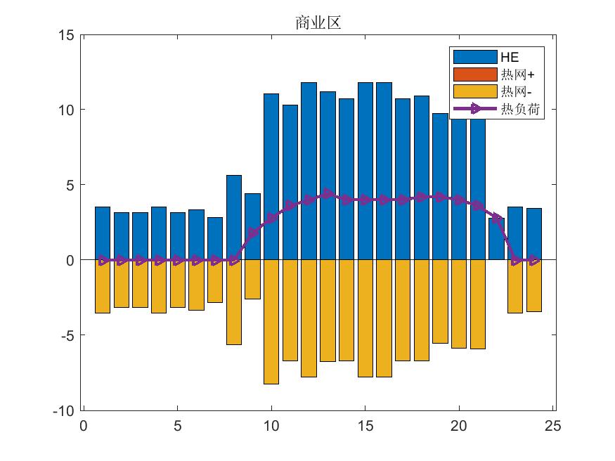 【ei复现】多区域综合能源系统热网建模及系统运行优化(matlab代码实现)13节点热网的仿真 Csdn博客