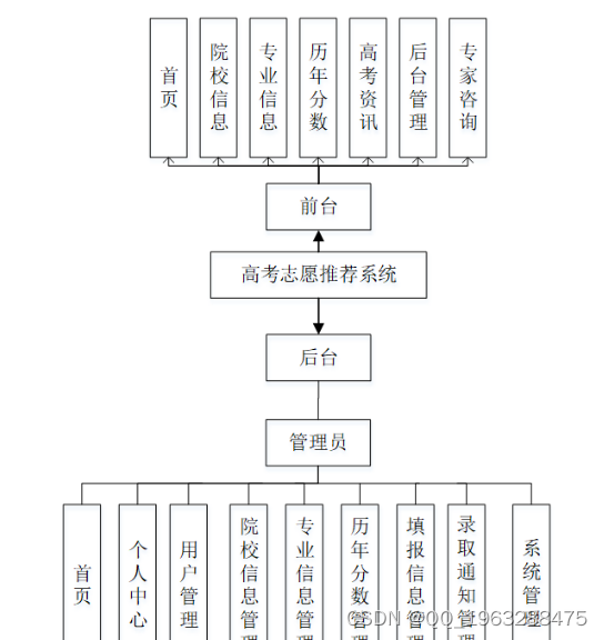 基于php的高考志愿推荐系统设计与实现flask Django Python Nodejs Csdn博客