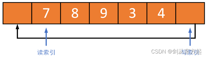 C语言知识点 - 001：环形缓冲区Ring Buffer详细分析记录_c语言环形缓冲区-CSDN博客