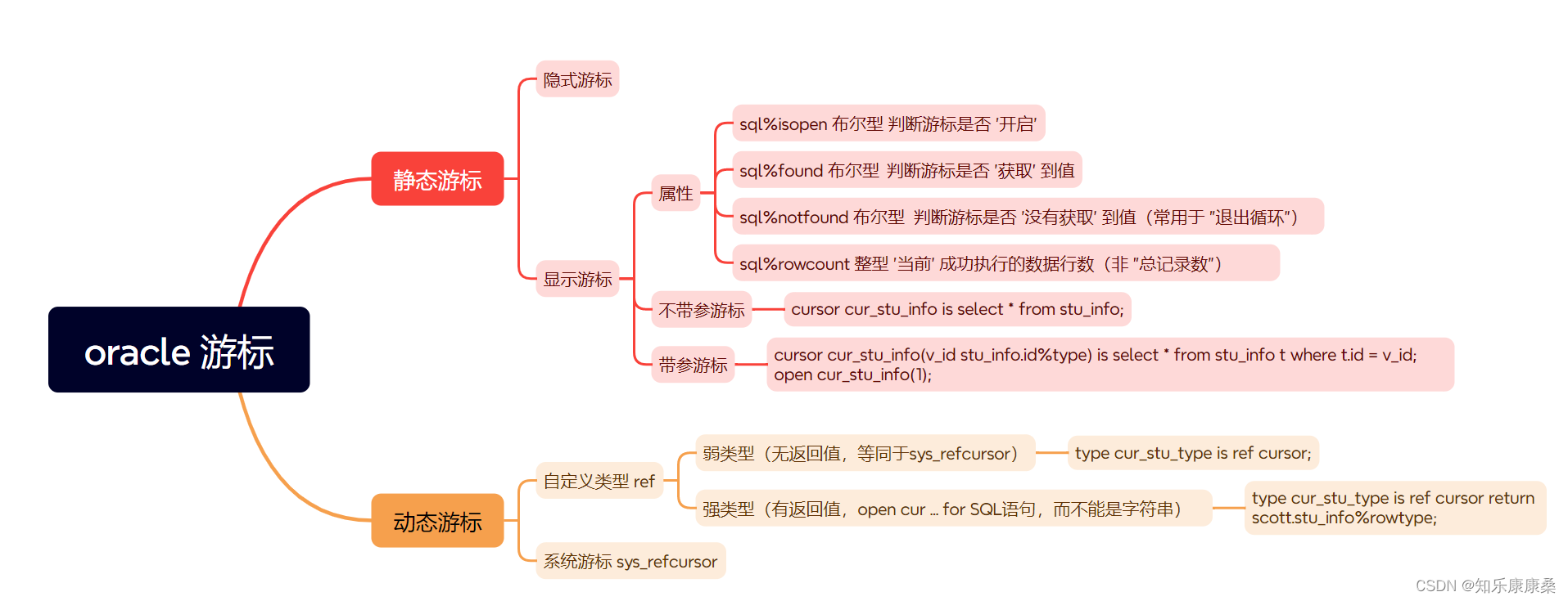 Oracle 游标oracle Ref Cursor 强类型 弱类型 Csdn博客 