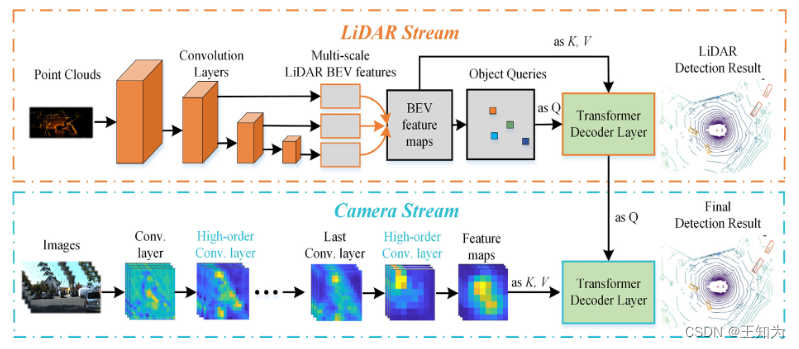 [论文阅读]Deep learning-based fusion networks with high-order attention ...
