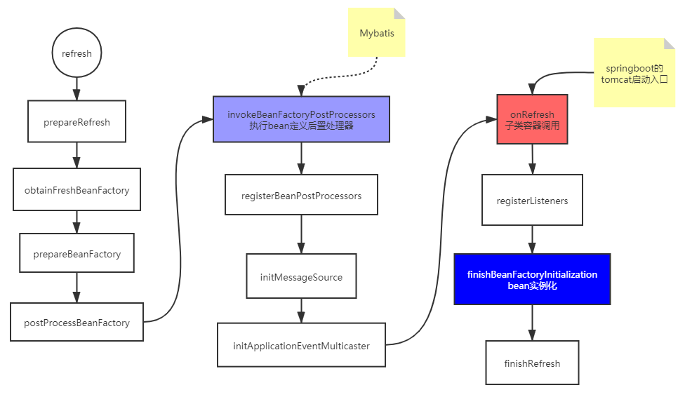 Spring源码分析（refresh方法）_spring的refresh源码解析-CSDN博客