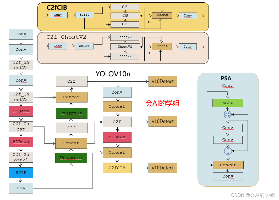 YOLOv10改进：轻量化改进 | 华为Ghostnetv2，端侧小模型性能新SOTA | NeurIPS22 Spotlight-CSDN博客